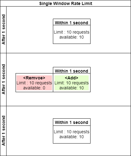 Rate Limit Algorithms – 鯨落筆記whale fall notes